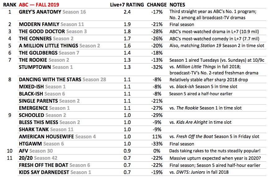 Ulusal Yayın Yapan Beş Kanalın Sezon Arasına Giren Dizilerinin Reyting ...