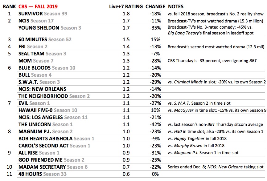 Ulusal Yayın Yapan Beş Kanalın Sezon Arasına Giren Dizilerinin Reyting ...